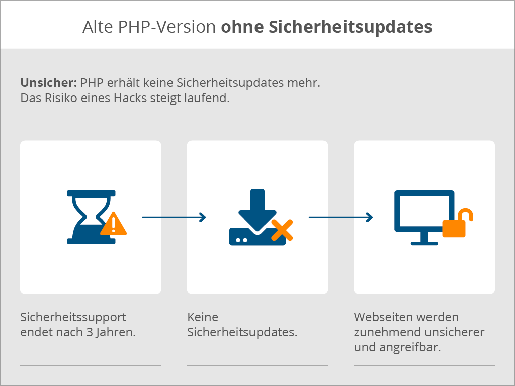 Der PHP Extended Support: Das bringt er Ihnen | STRATO