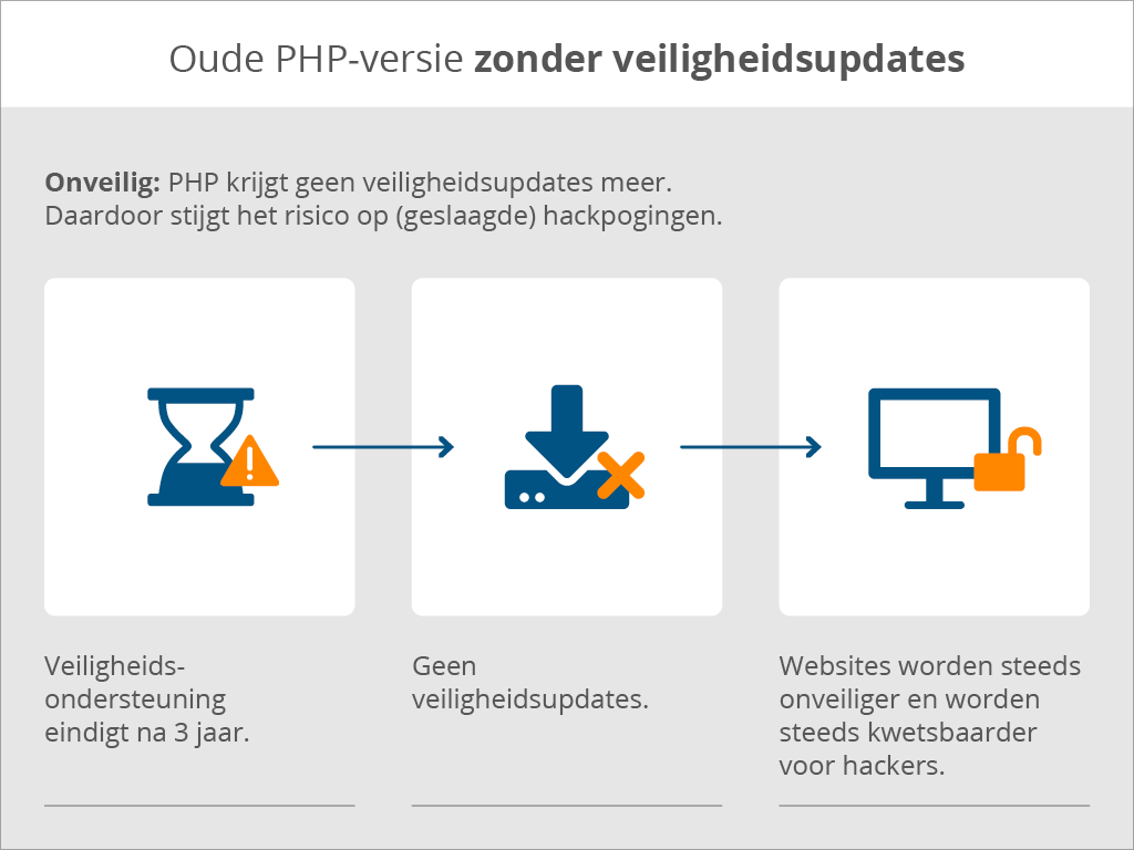 Wat is STRATO PHP Extended Support? | STRATO