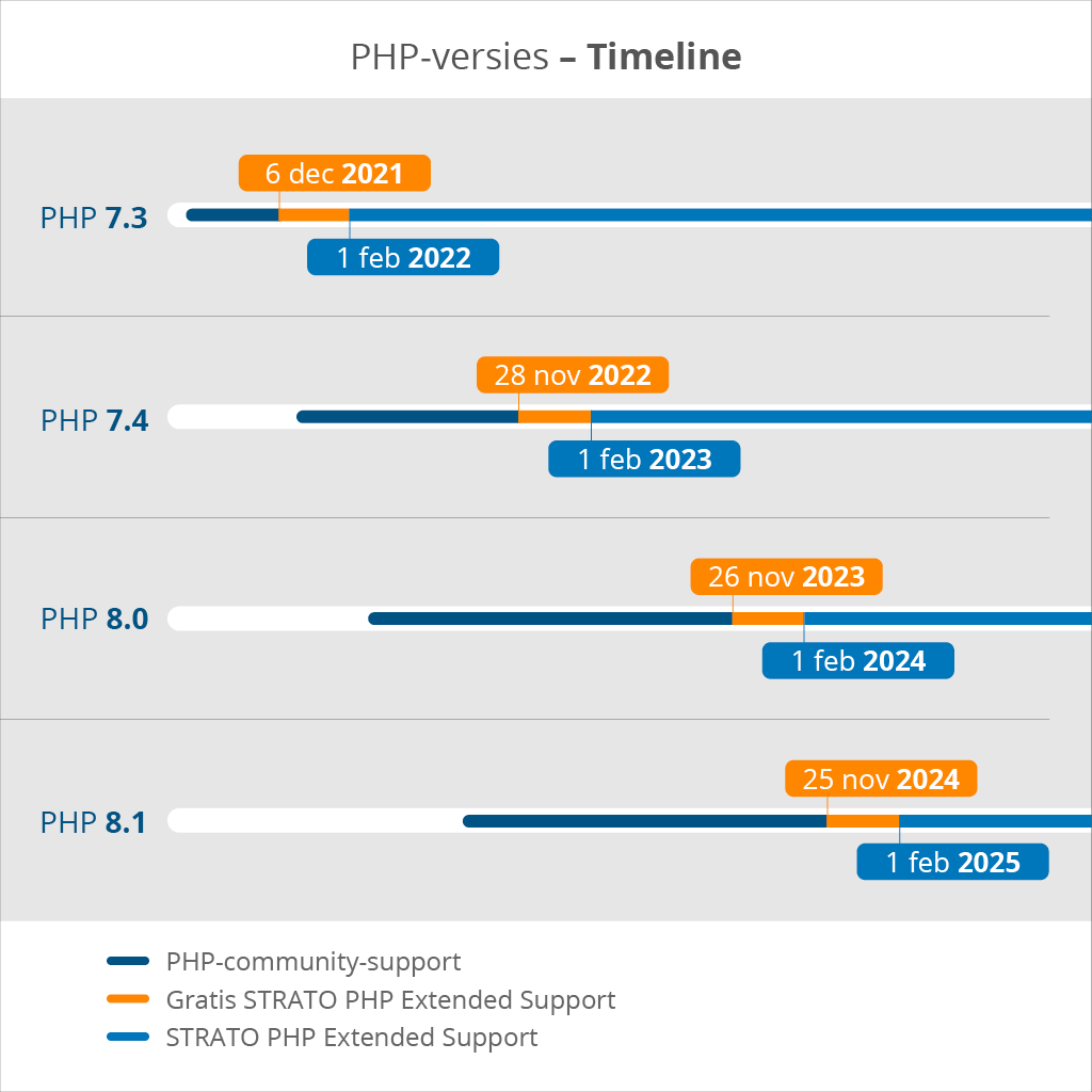 Wat is STRATO PHP Extended Support? | STRATO